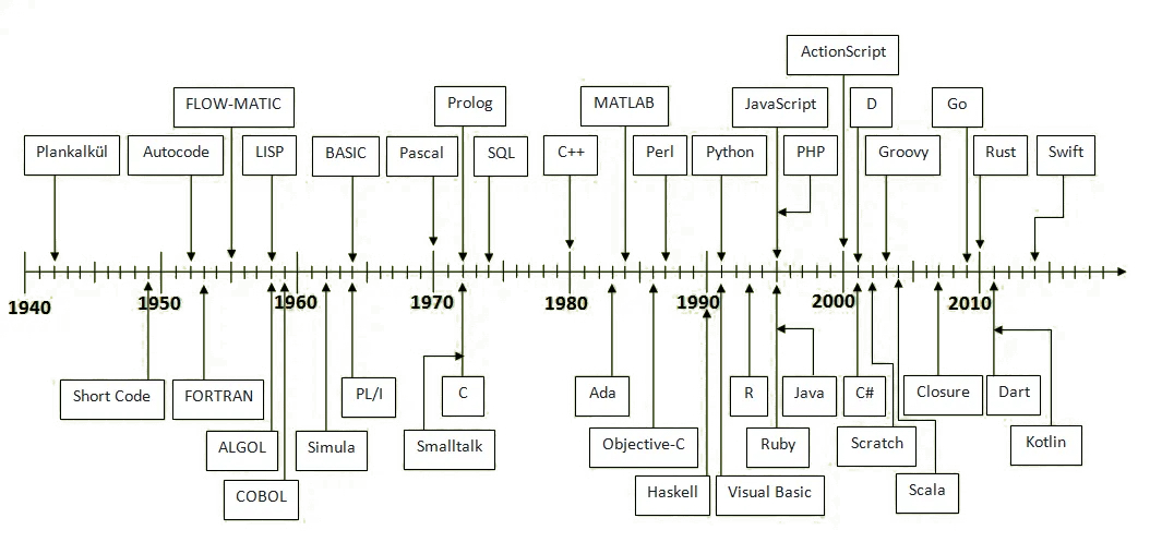 Trends In Today s And Tomorrow s Programming Languages